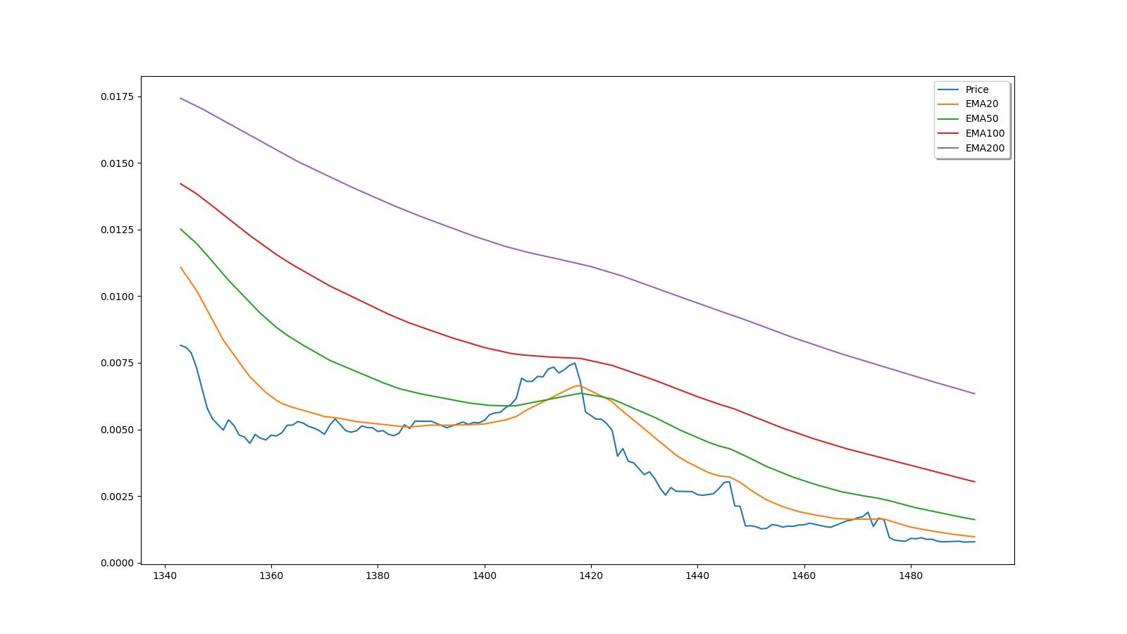 Wicrypt Exponential Moving Averages