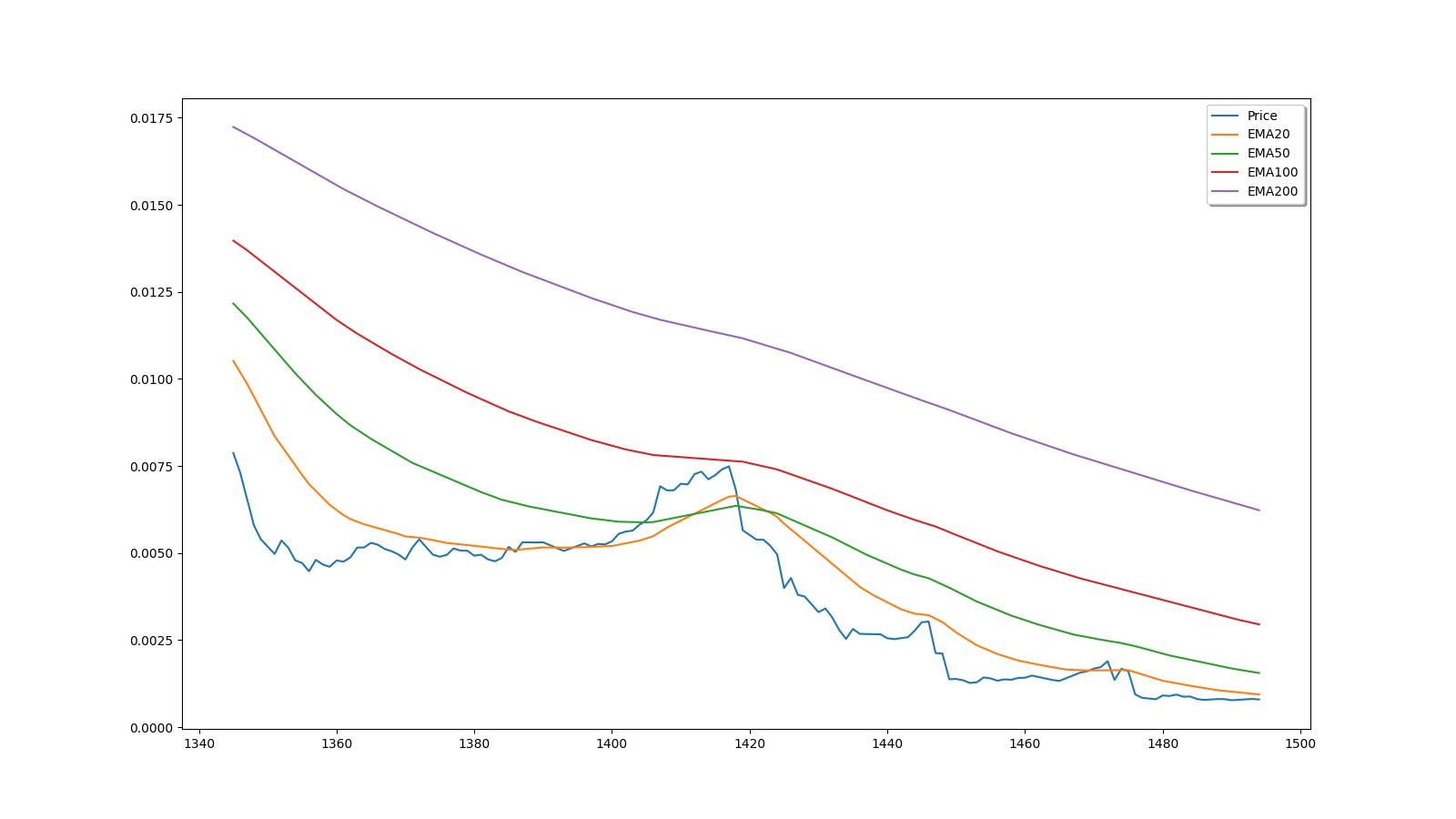 Wicrypt Exponential Moving Averages