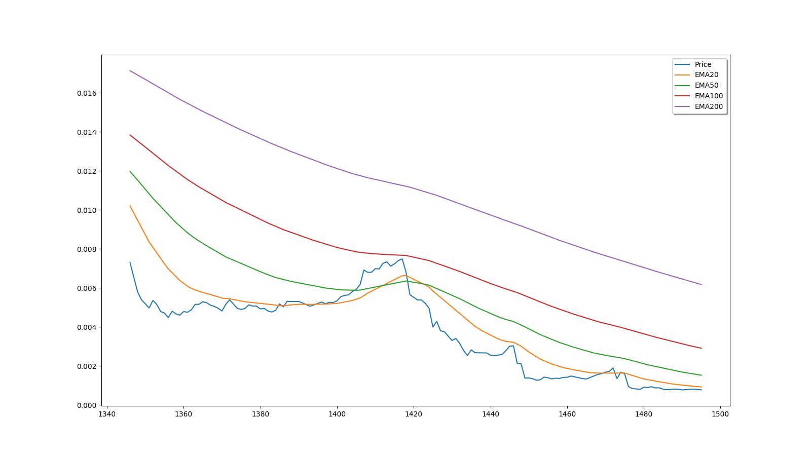 Wicrypt Exponential Moving Averages