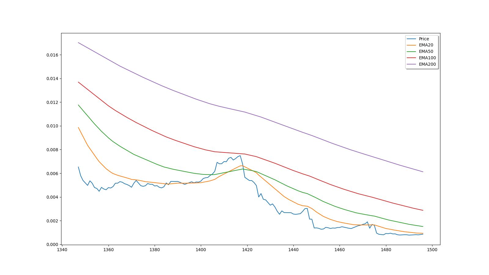 Wicrypt Exponential Moving Averages