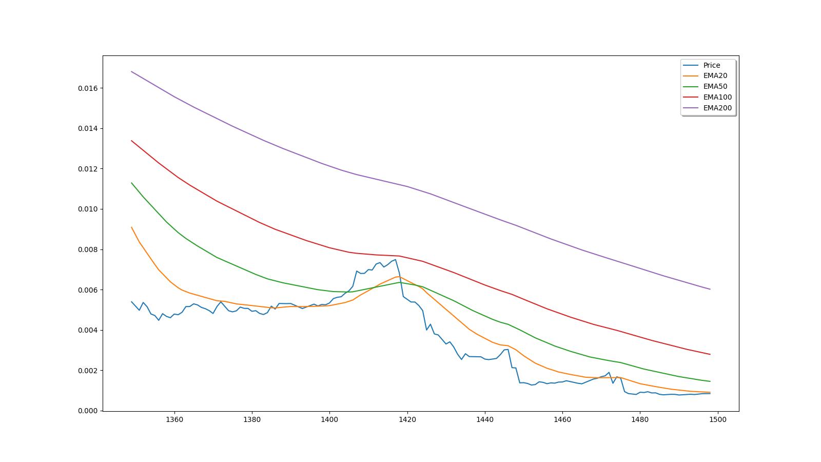 Wicrypt Exponential Moving Averages