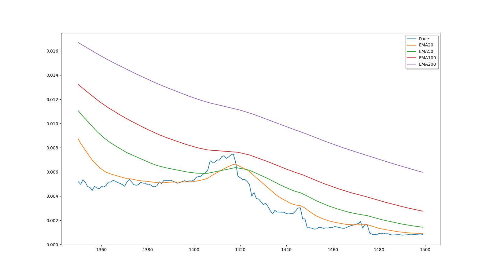 Wicrypt Exponential Moving Averages
