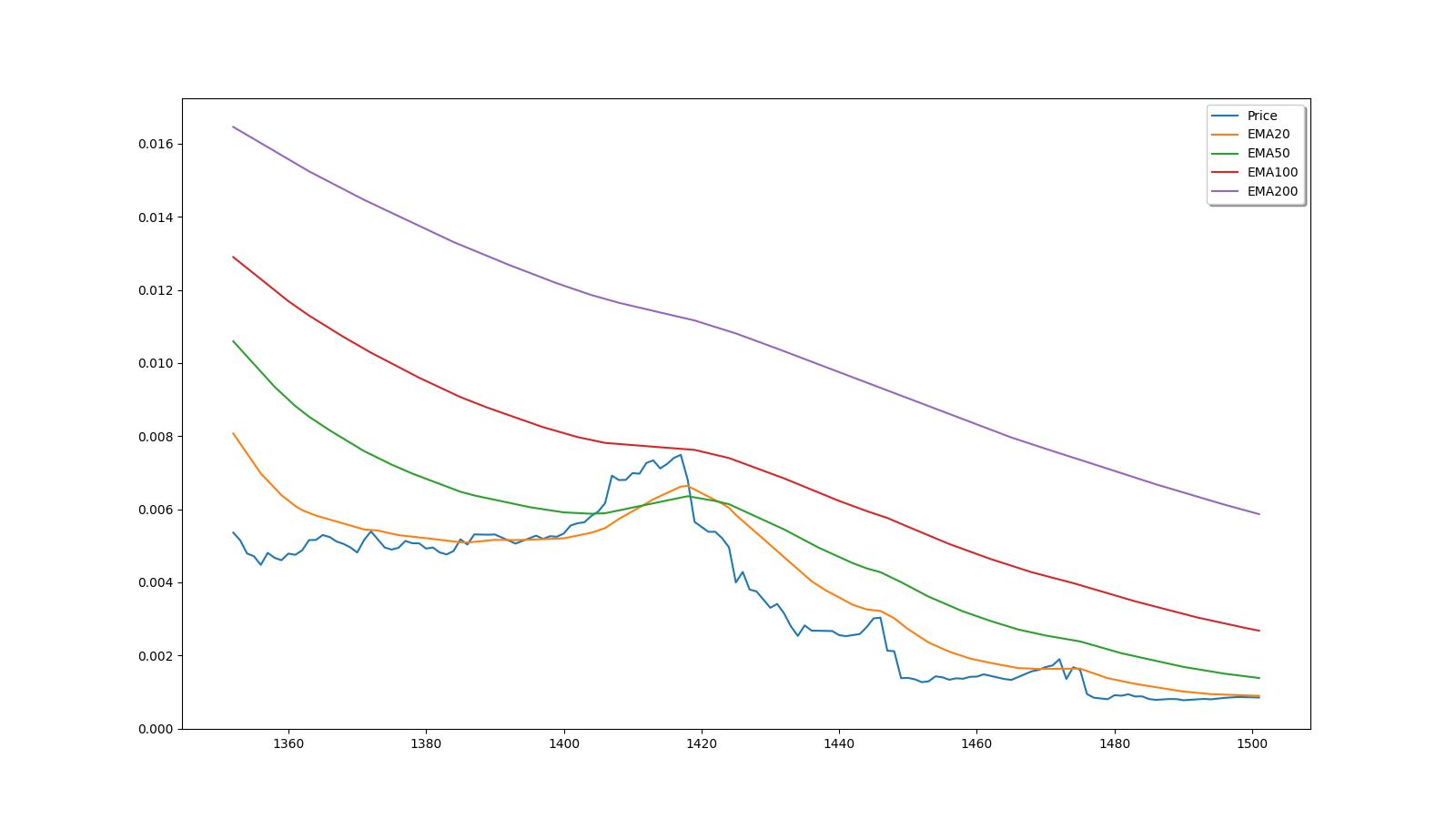 Wicrypt Exponential Moving Averages
