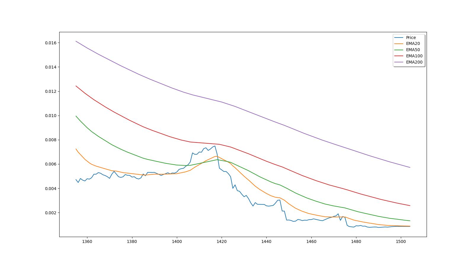Wicrypt Exponential Moving Averages