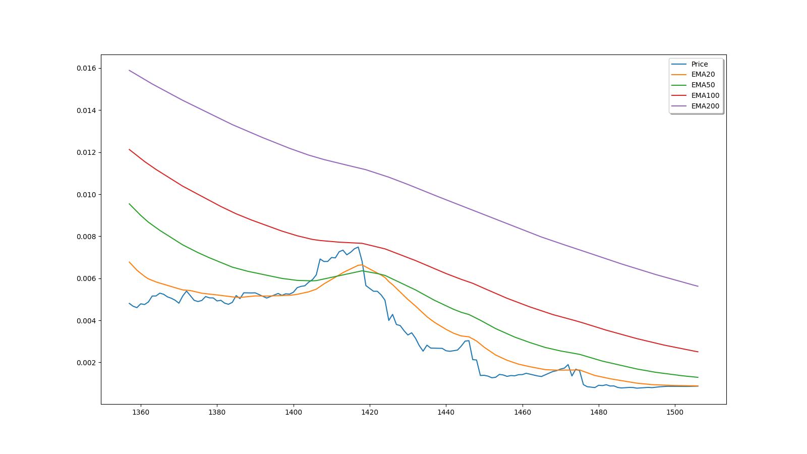 Wicrypt Exponential Moving Averages