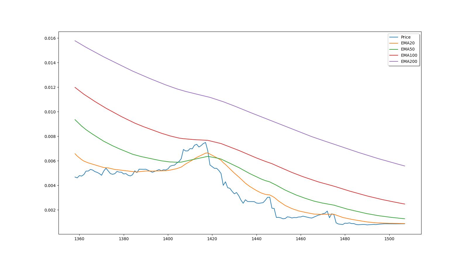 Wicrypt Exponential Moving Averages
