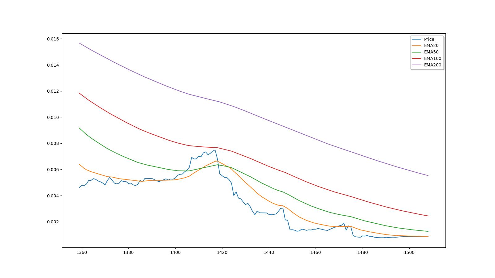 Wicrypt Exponential Moving Averages