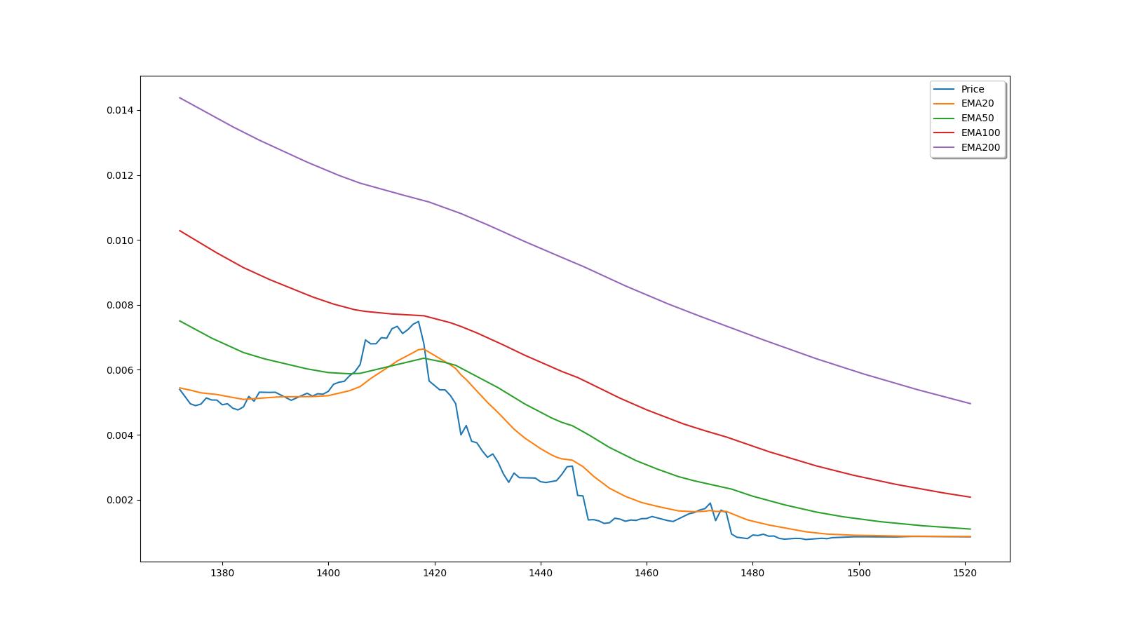 Wicrypt Exponential Moving Averages