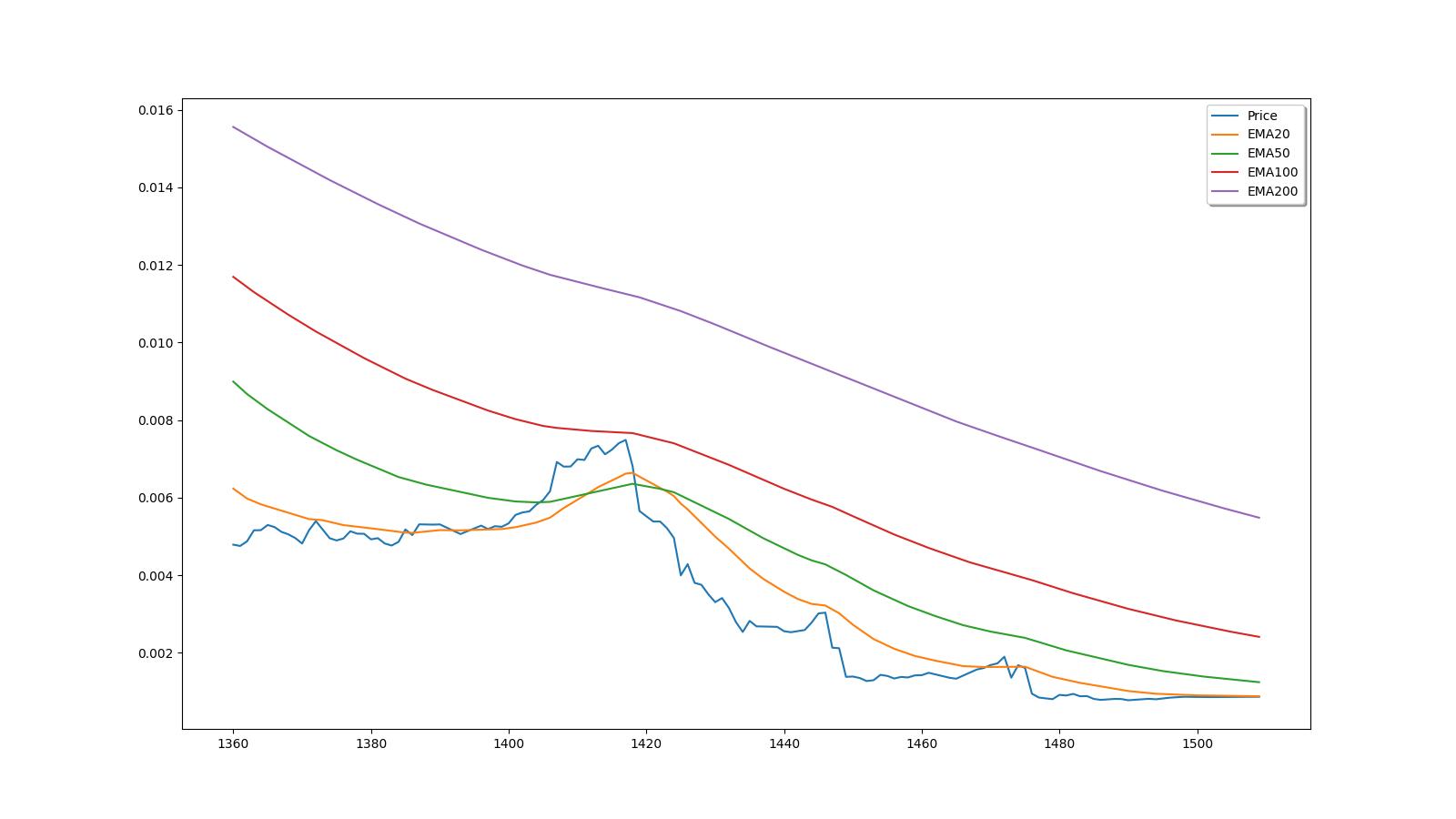 Wicrypt Exponential Moving Averages