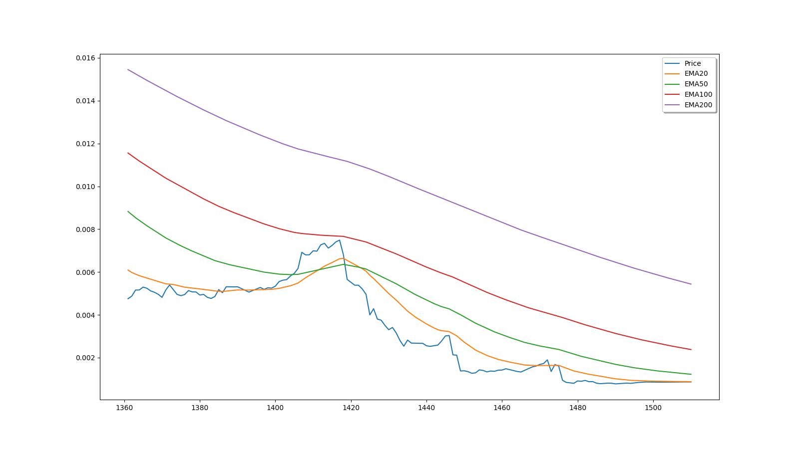 Wicrypt Exponential Moving Averages