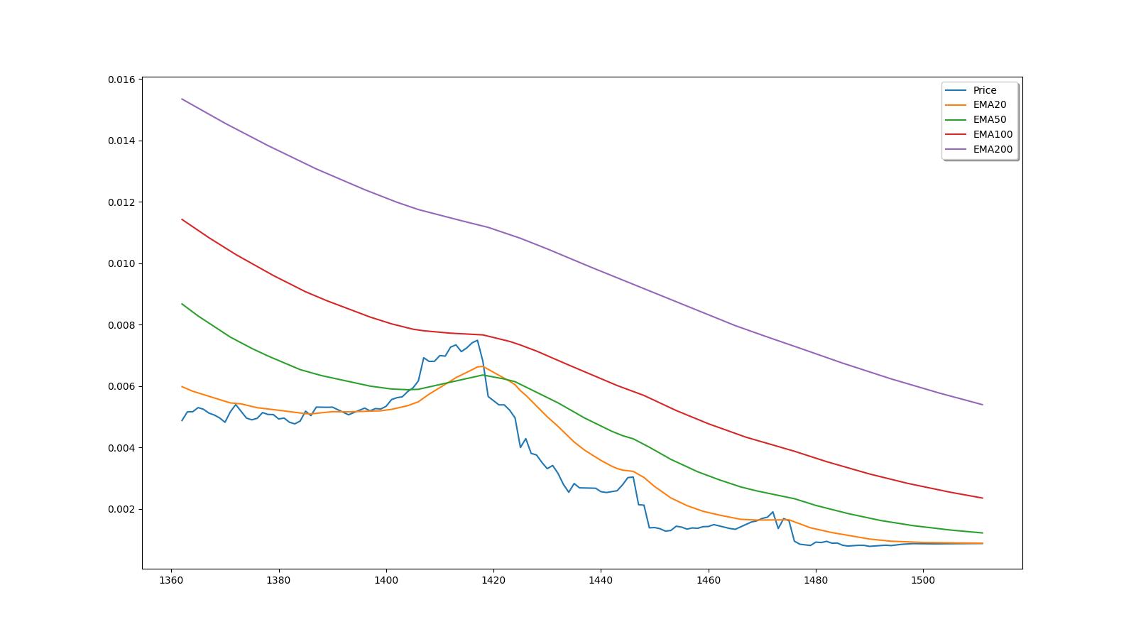 Wicrypt Exponential Moving Averages