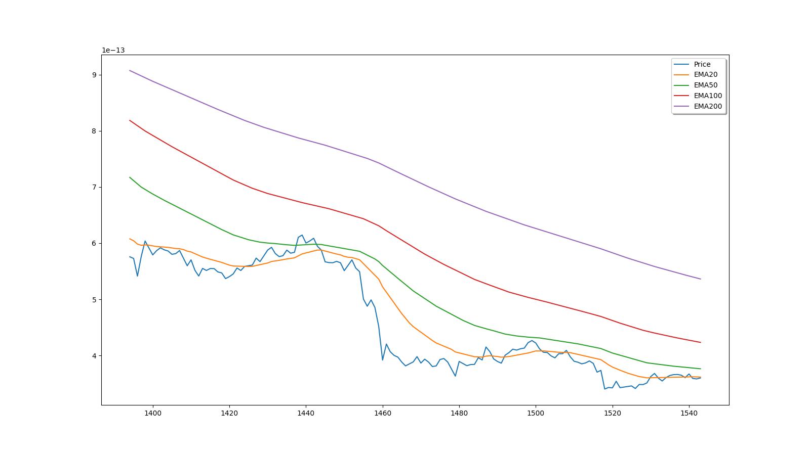 Wifedoge Exponential Moving Averages