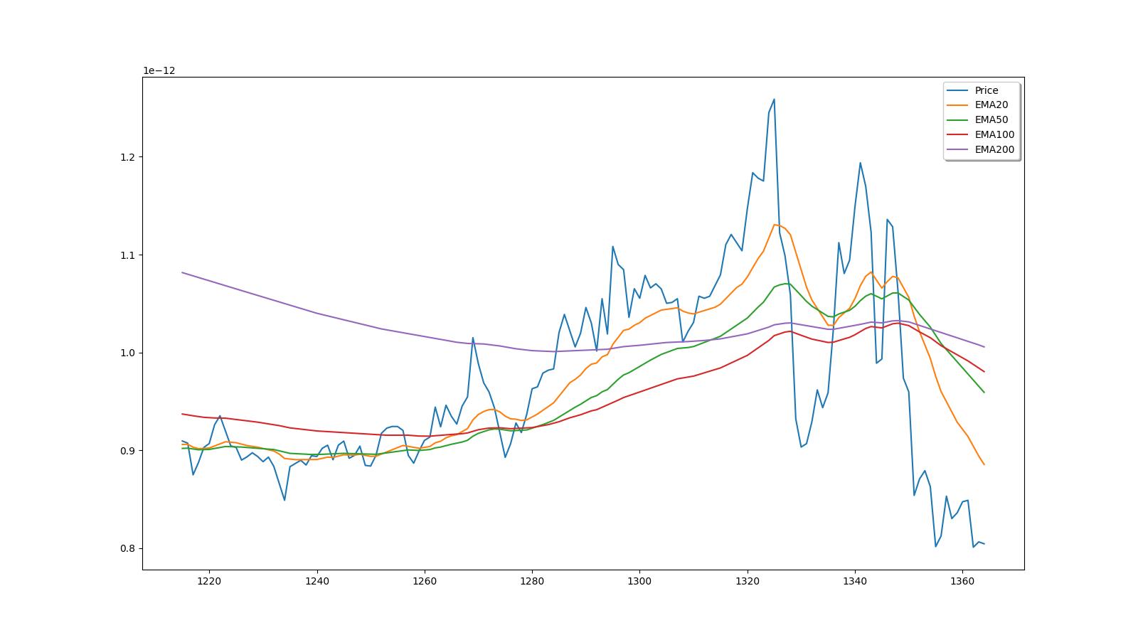 Wifedoge Exponential Moving Averages