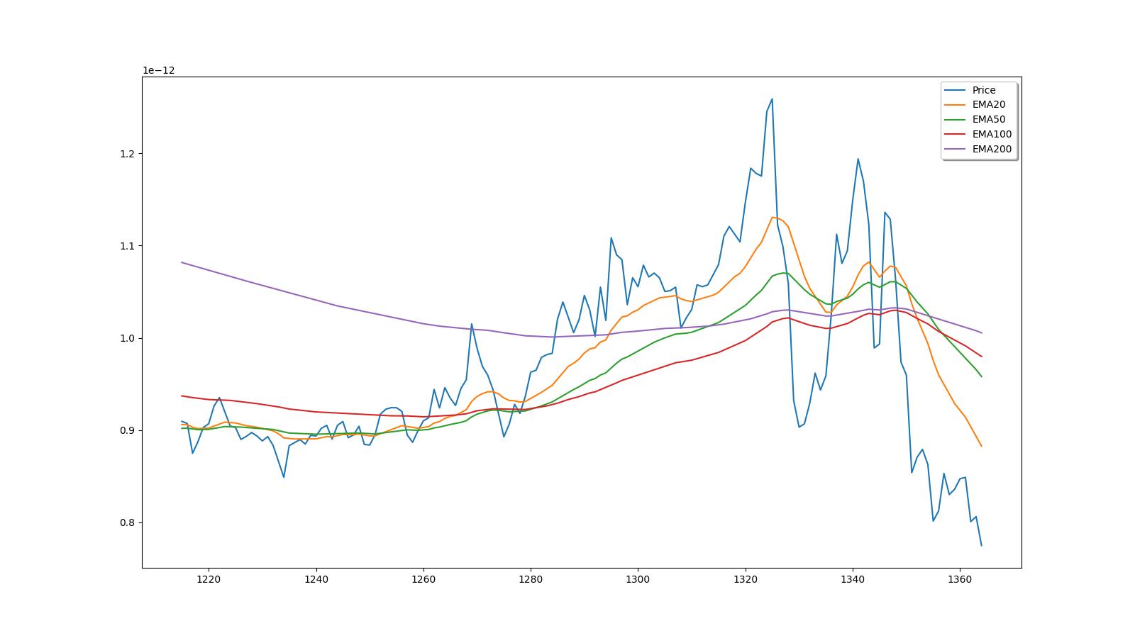 Wifedoge Exponential Moving Averages