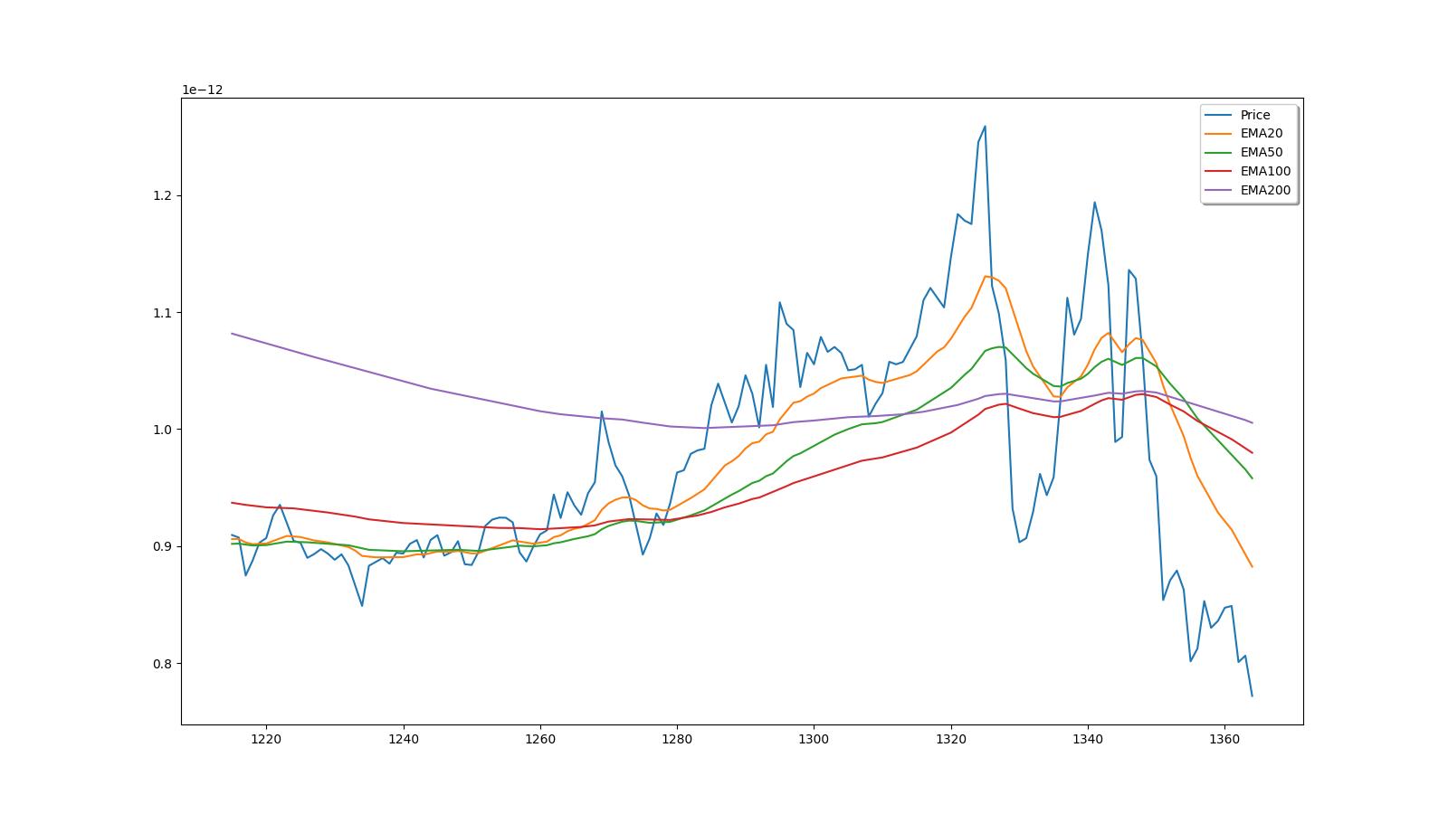 Wifedoge Exponential Moving Averages