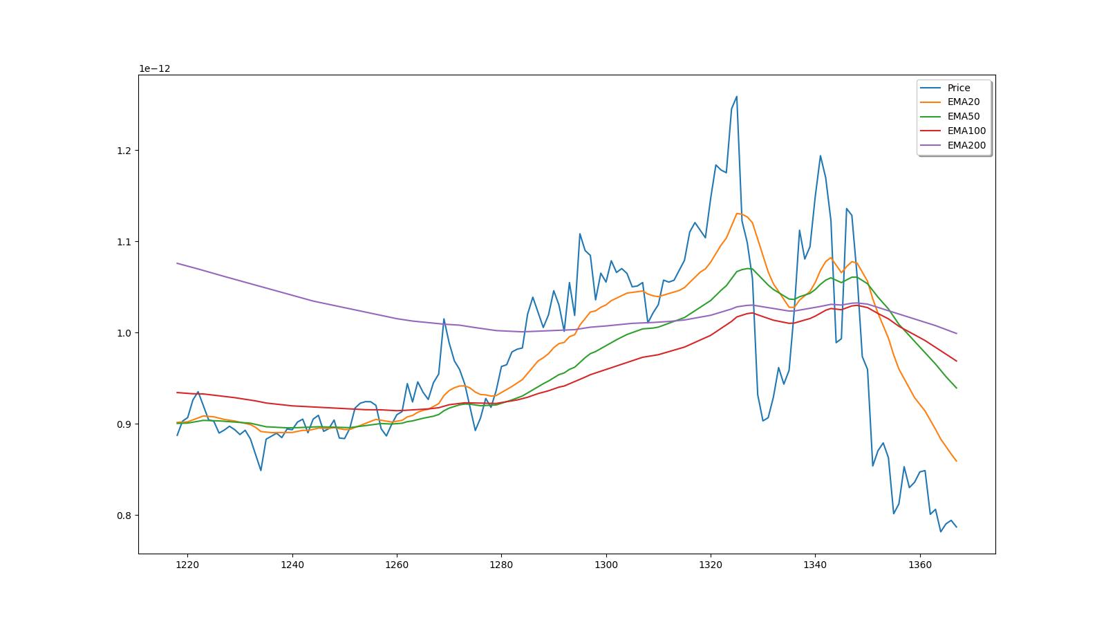 Wifedoge Exponential Moving Averages