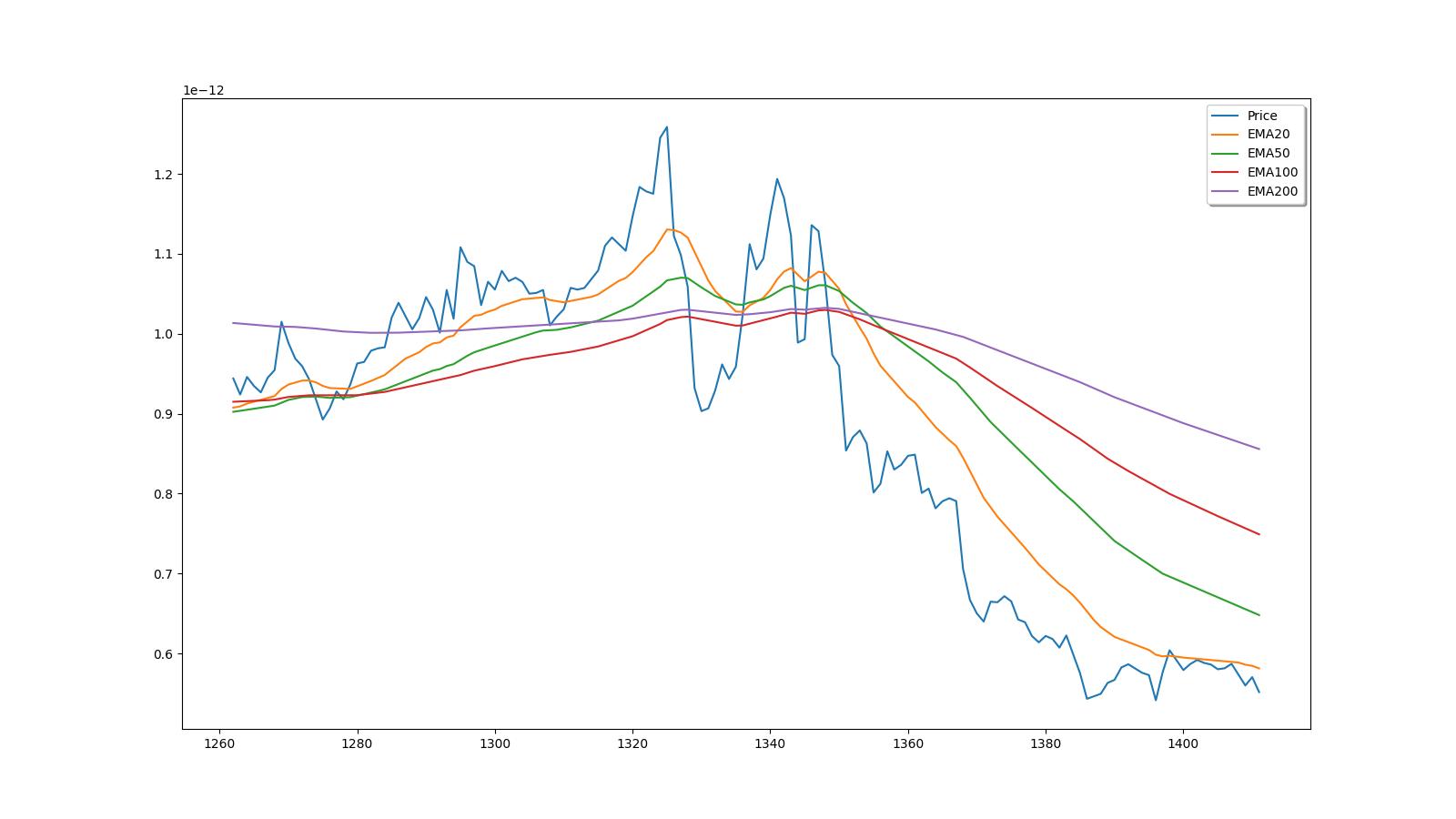 Wifedoge Exponential Moving Averages
