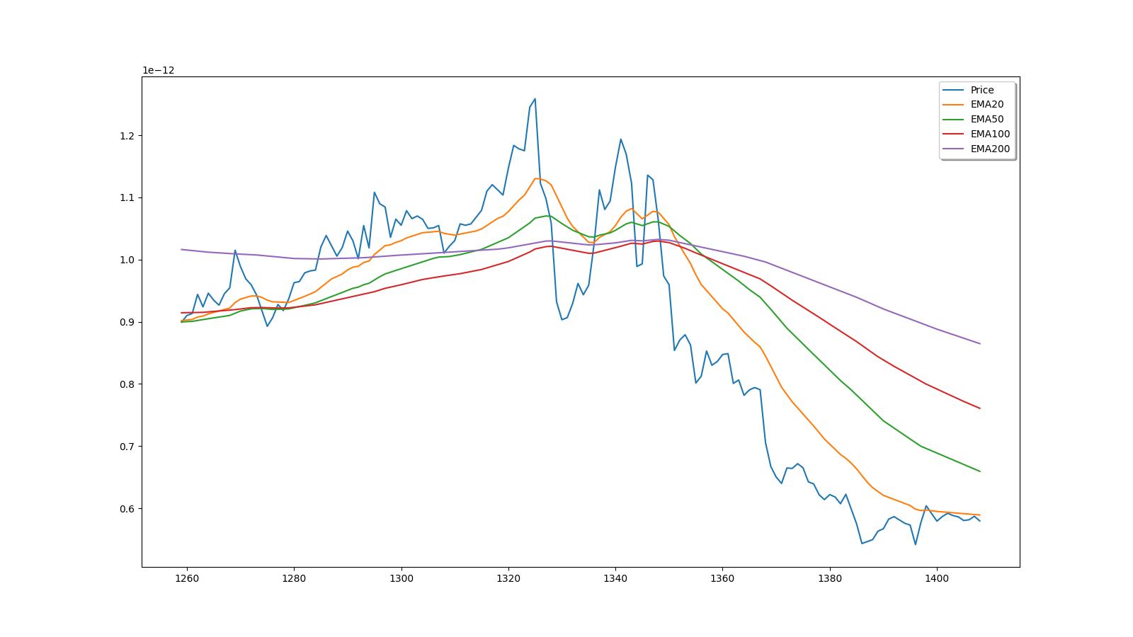 Wifedoge Exponential Moving Averages
