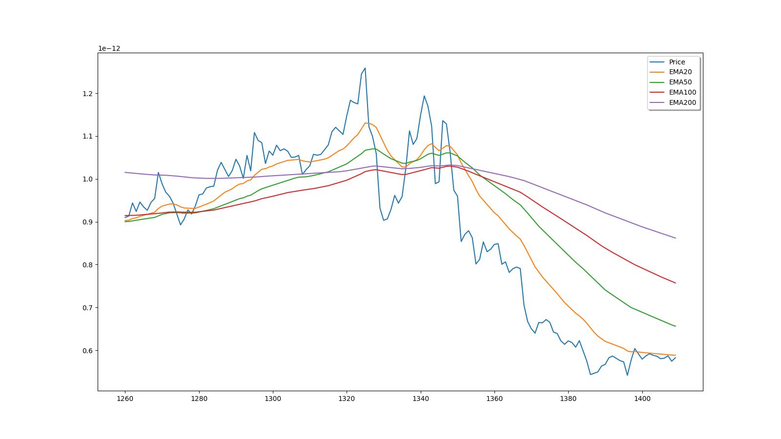 Wifedoge Exponential Moving Averages