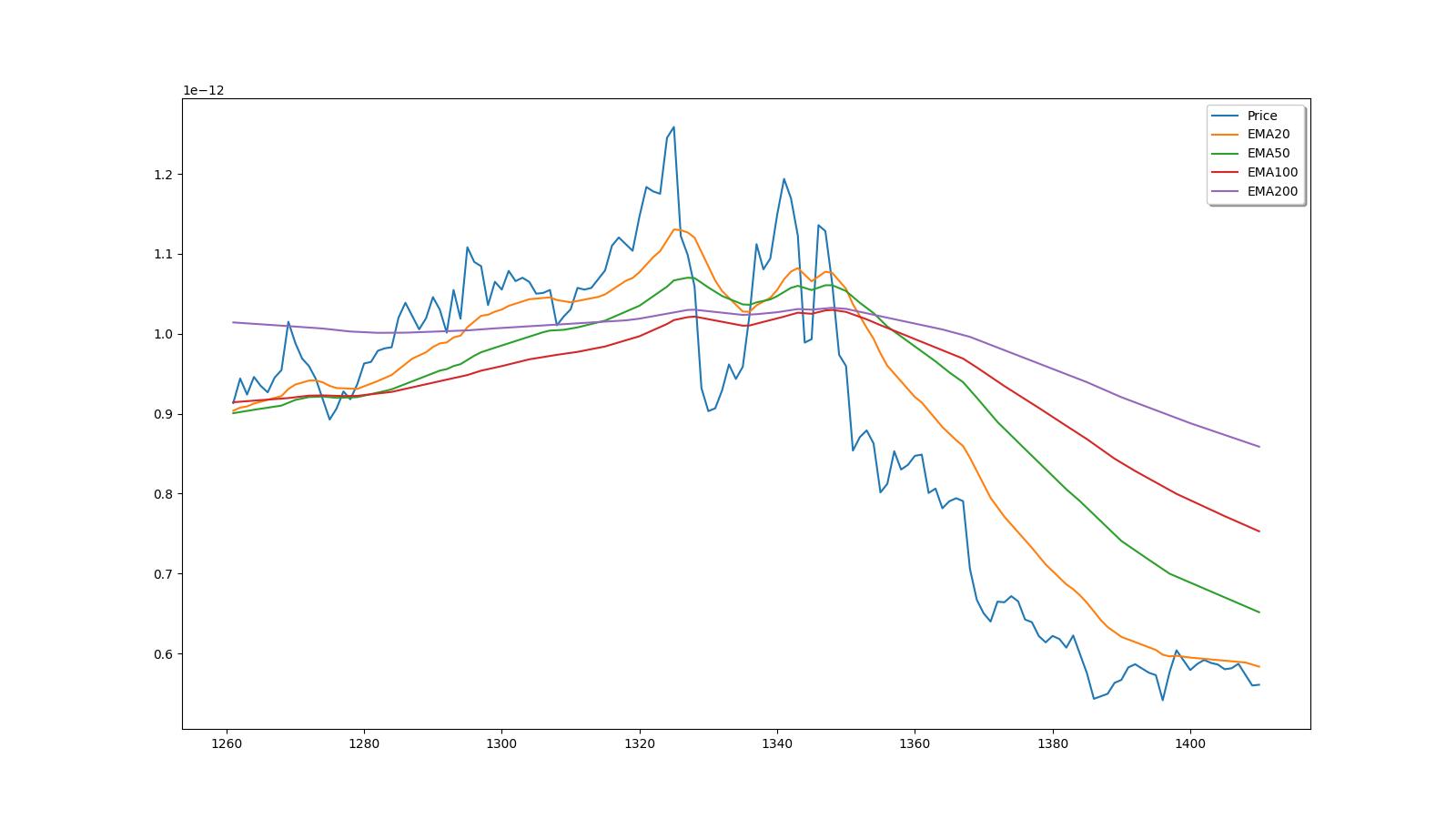 Wifedoge Exponential Moving Averages