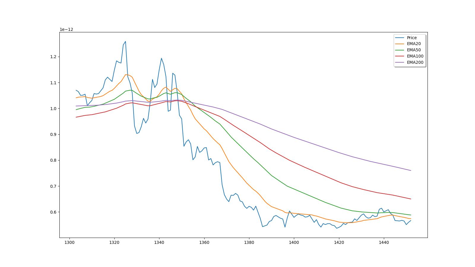 Wifedoge Exponential Moving Averages