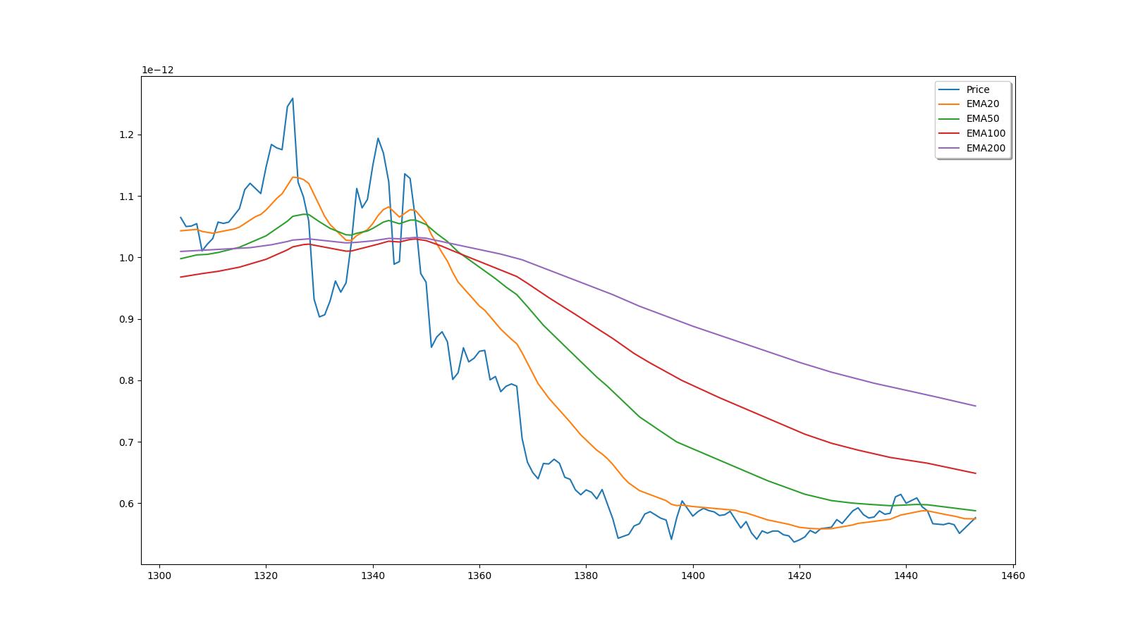 Wifedoge Exponential Moving Averages