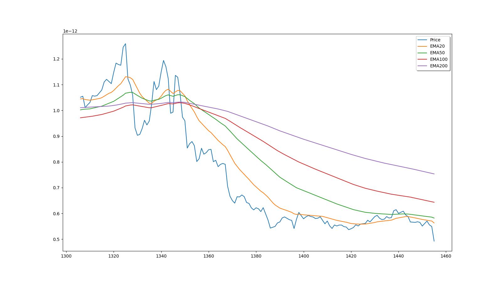 Wifedoge Exponential Moving Averages
