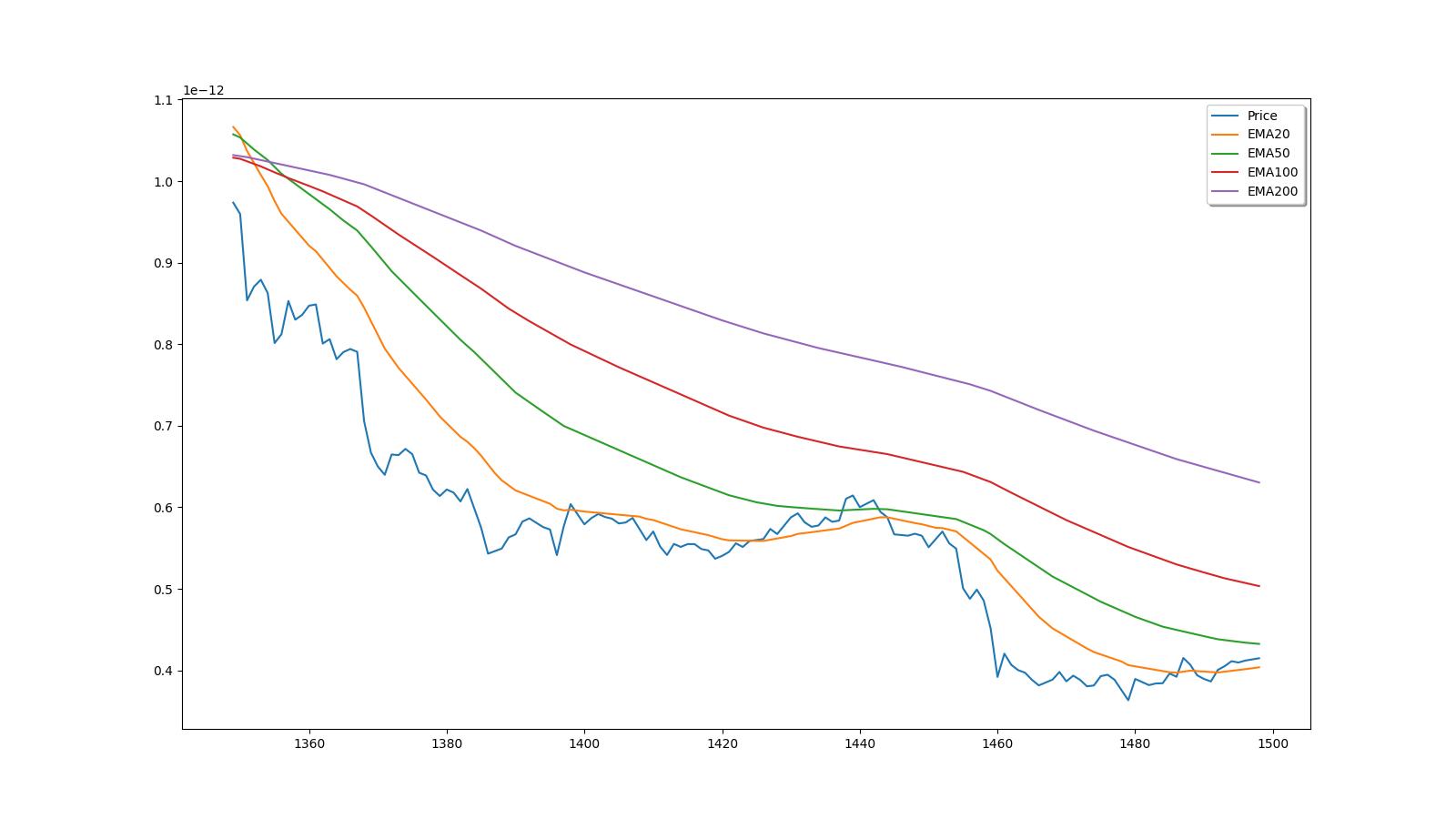 Wifedoge Exponential Moving Averages