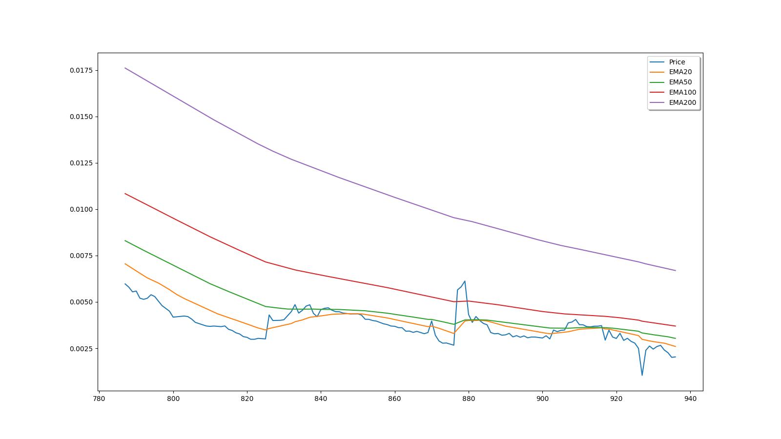 WiFi Map Exponential Moving Averages