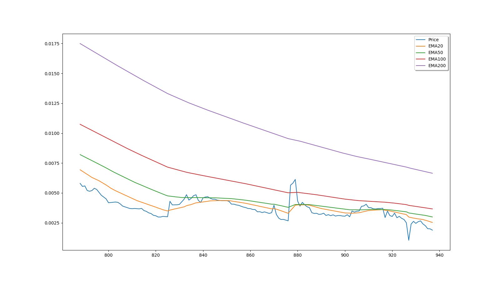 WiFi Map Exponential Moving Averages