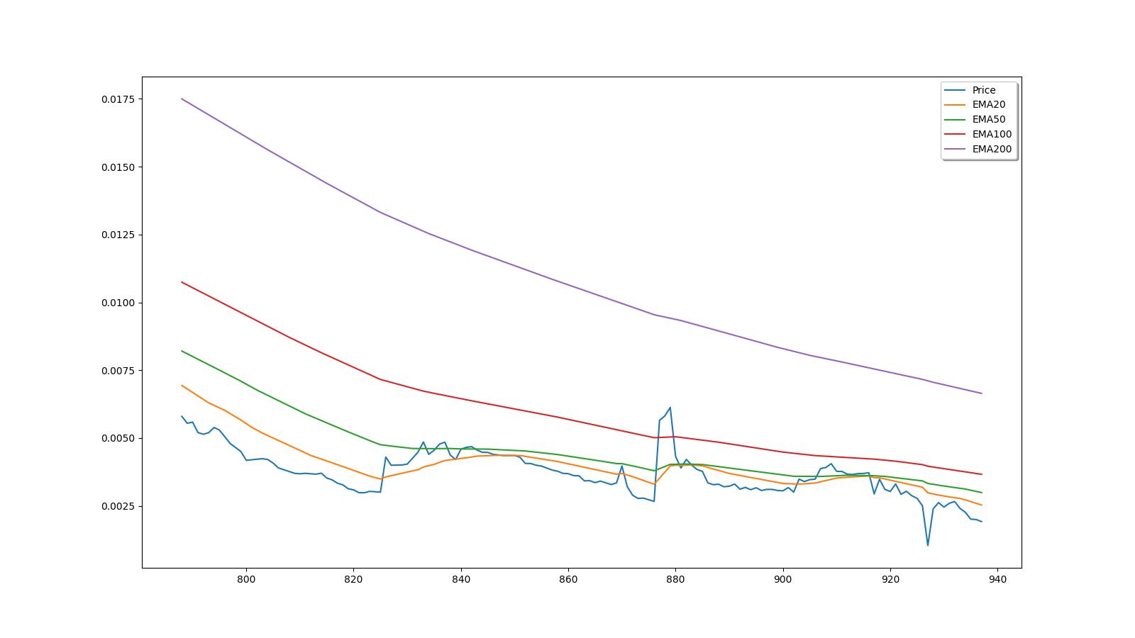 WiFi Map Exponential Moving Averages