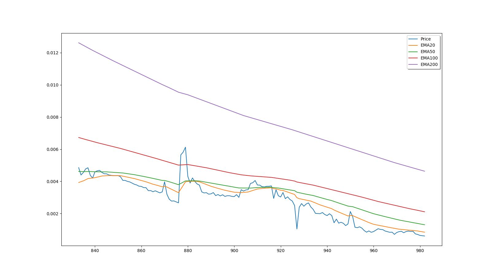 WiFi Map Exponential Moving Averages