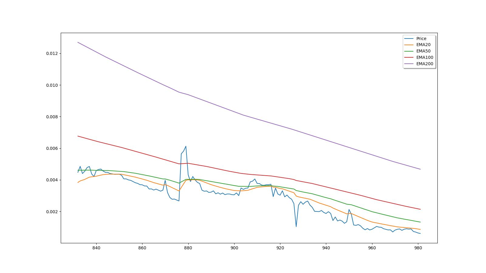 WiFi Map Exponential Moving Averages