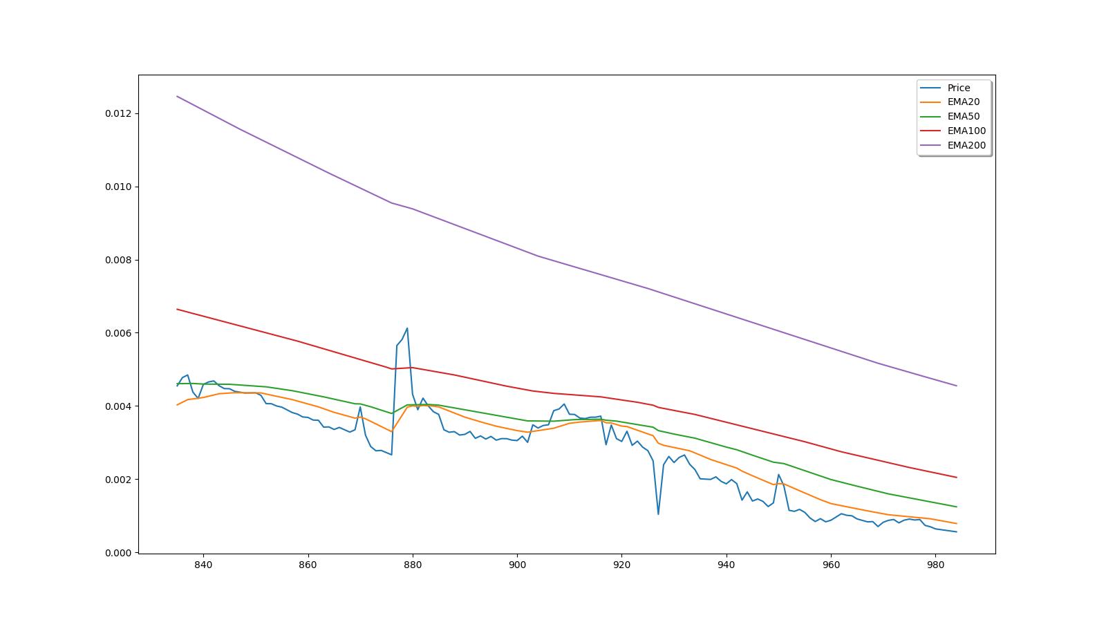 WiFi Map Exponential Moving Averages