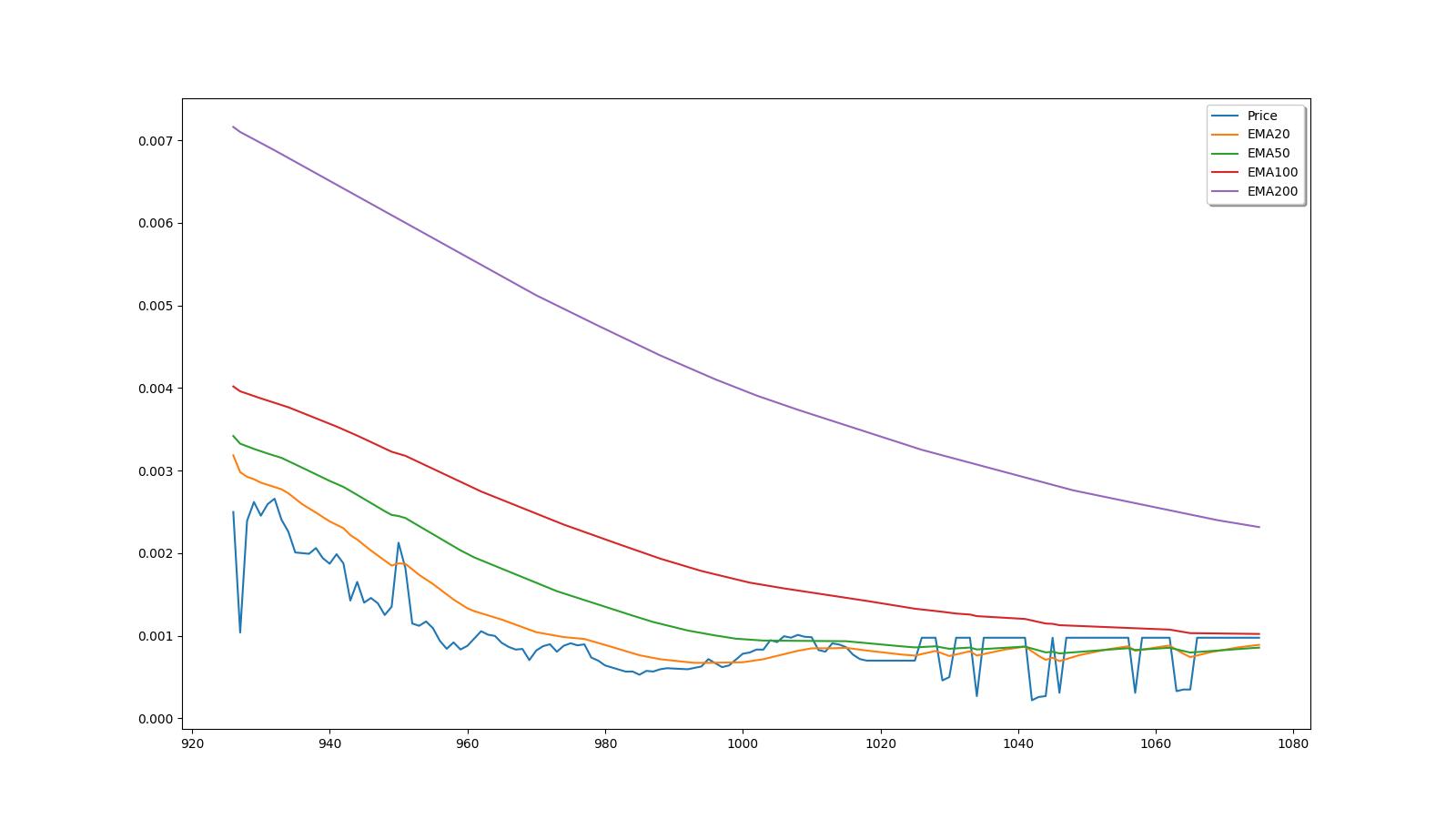 WiFi Map Exponential Moving Averages