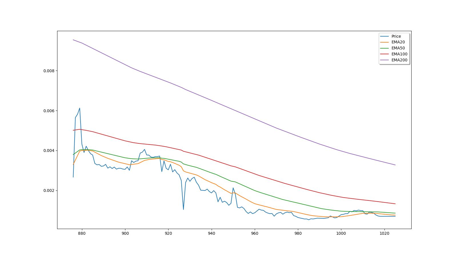 WiFi Map Exponential Moving Averages