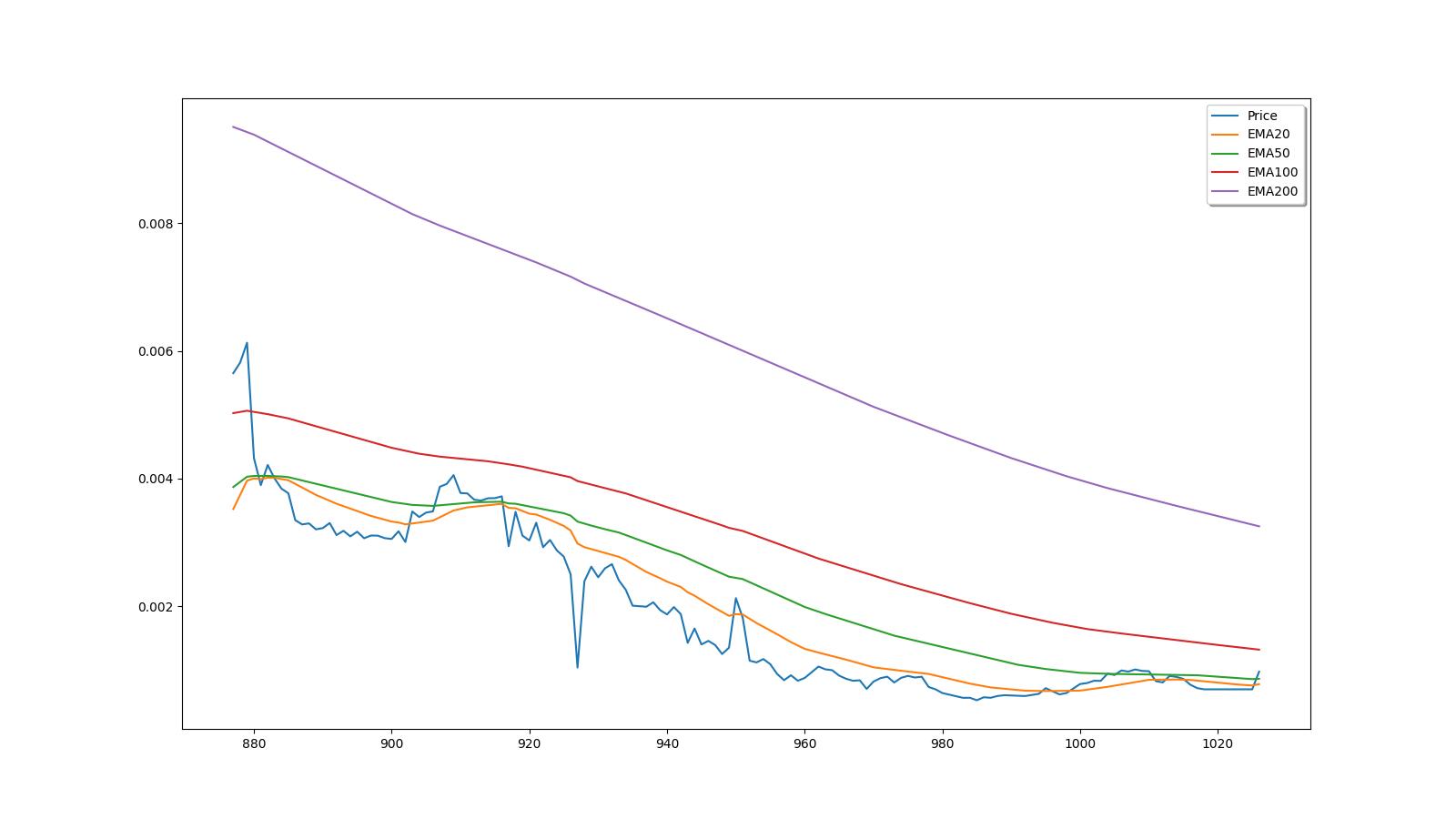 WiFi Map Exponential Moving Averages