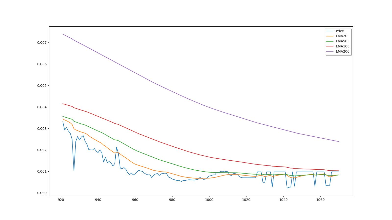 WiFi Map Exponential Moving Averages