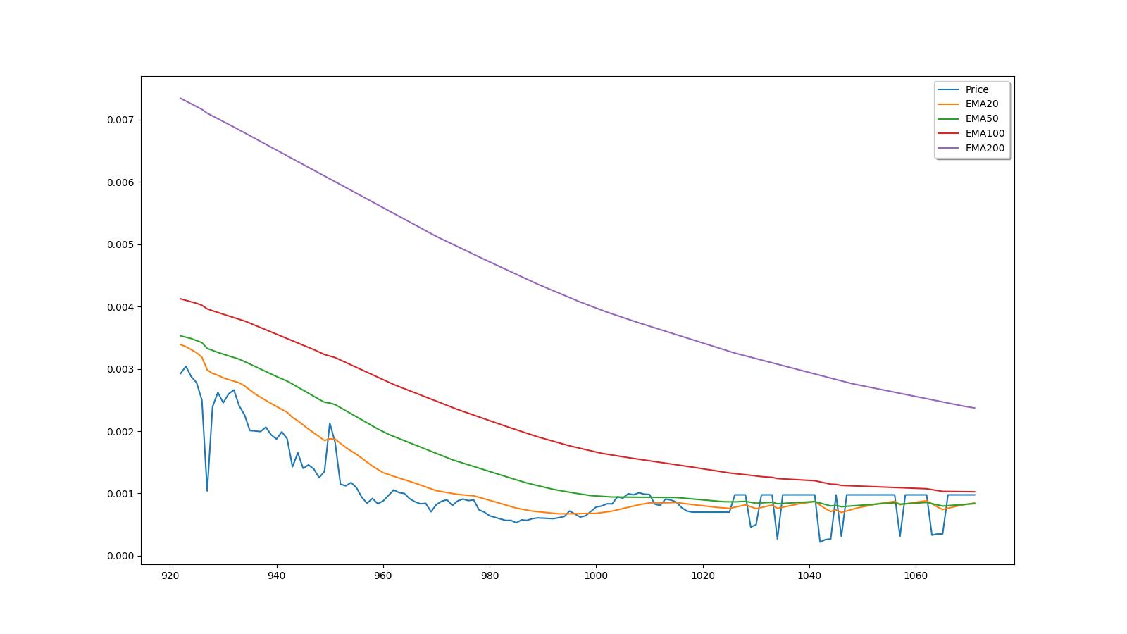 WiFi Map Exponential Moving Averages