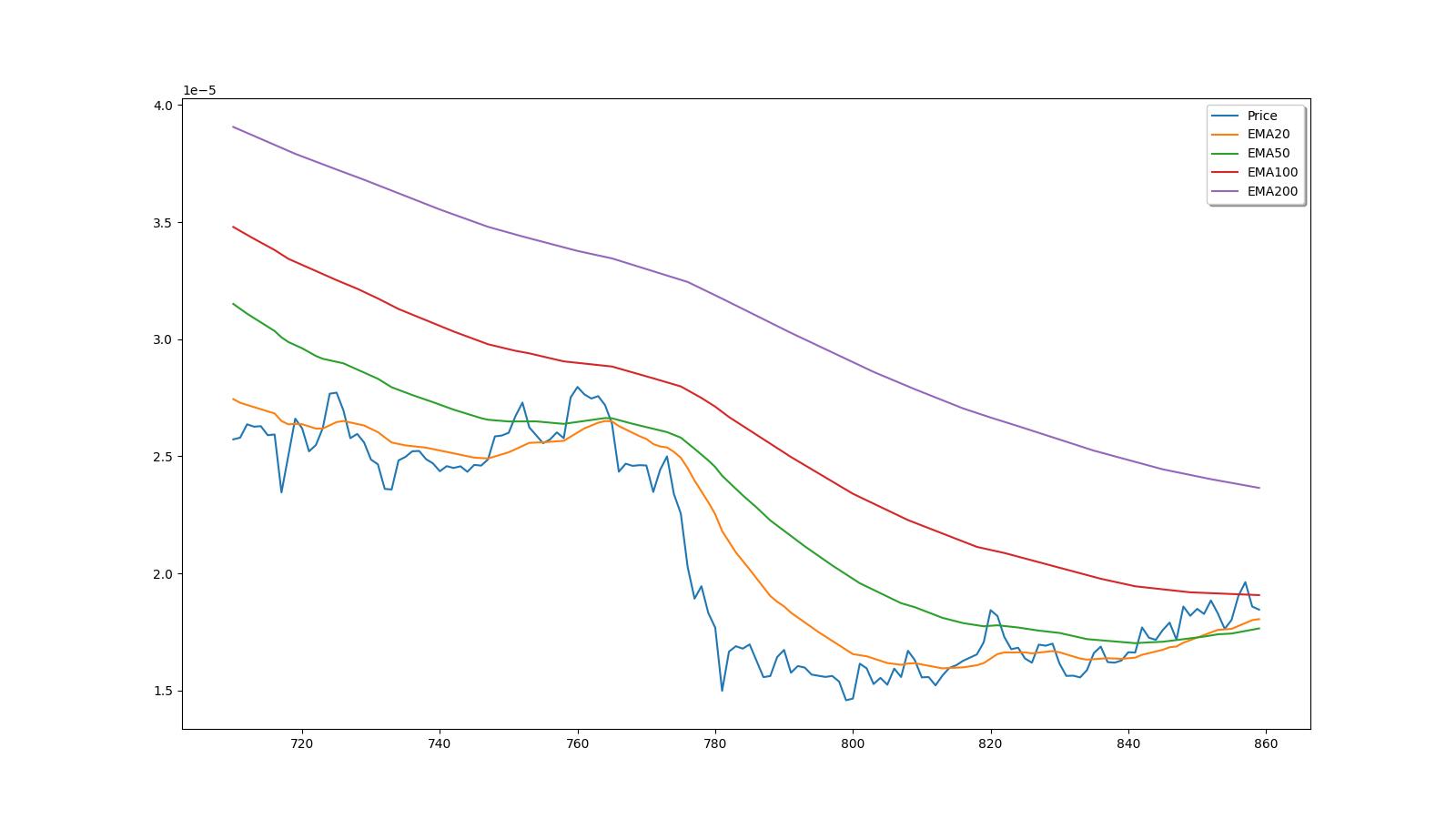 Wigger Exponential Moving Averages