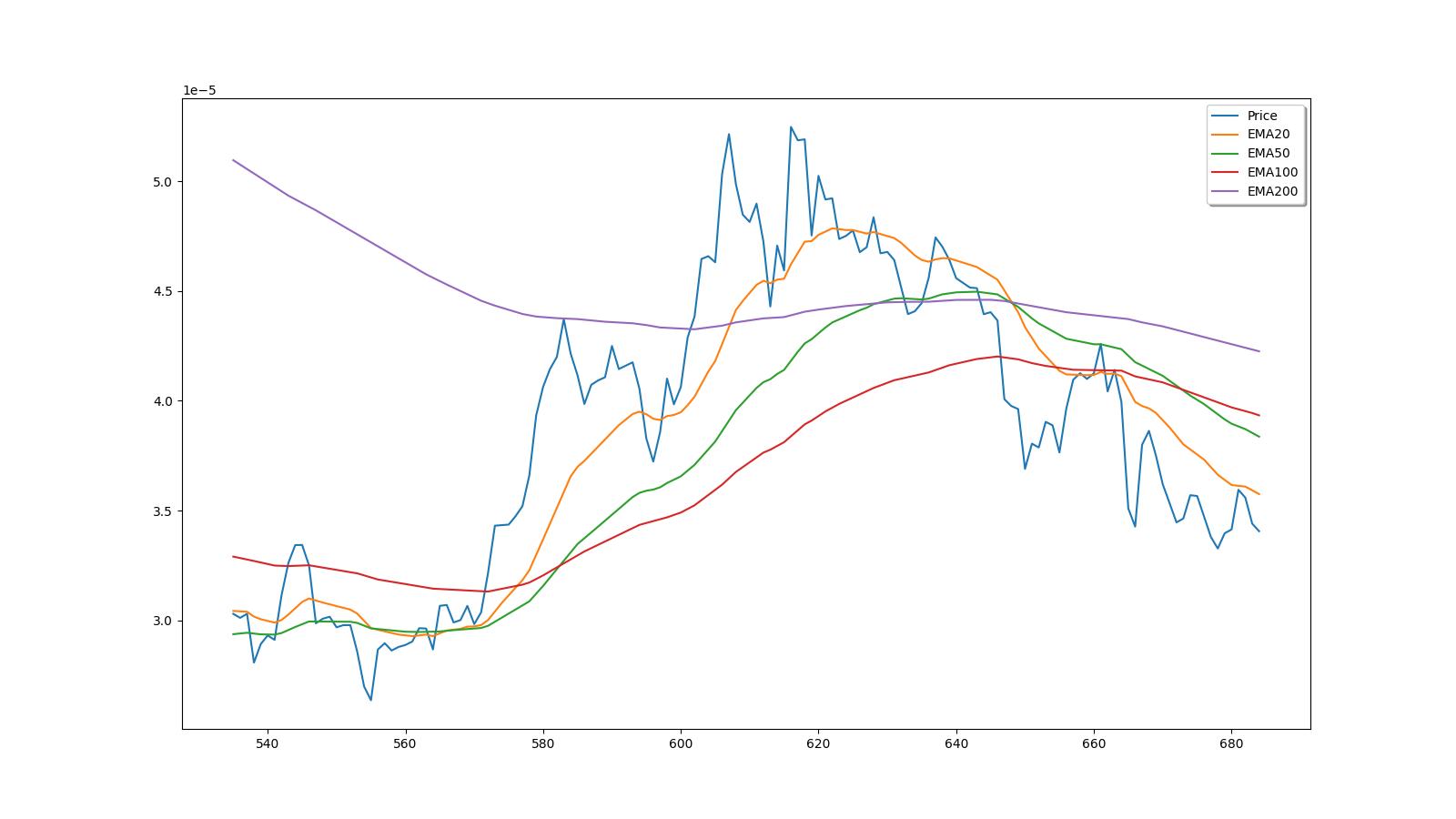 Wigger Exponential Moving Averages