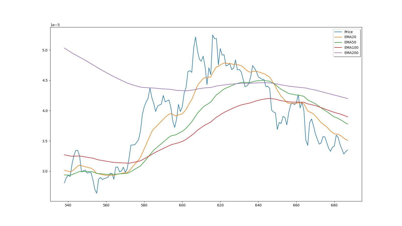 Wigger Exponential Moving Averages