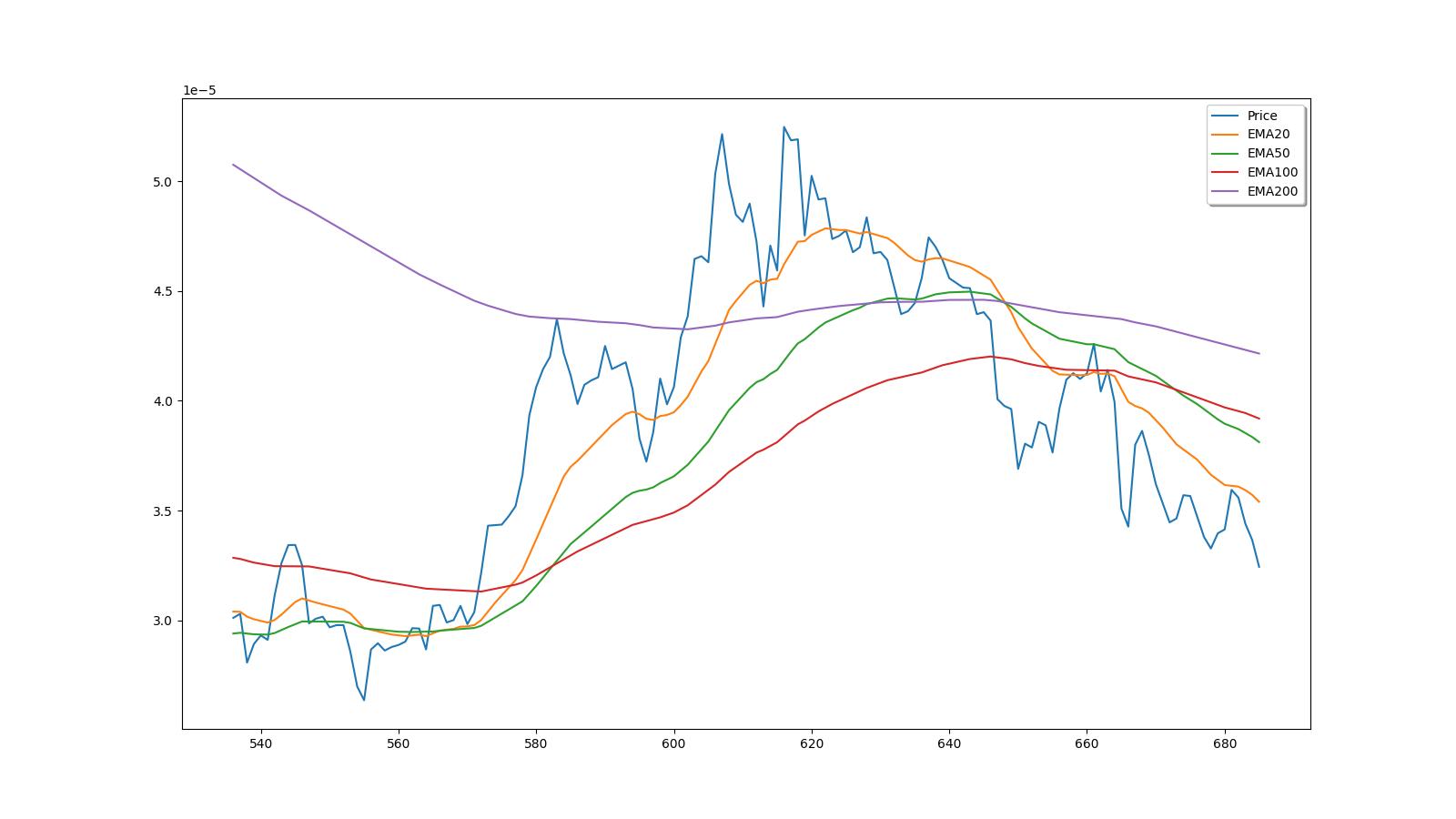Wigger Exponential Moving Averages