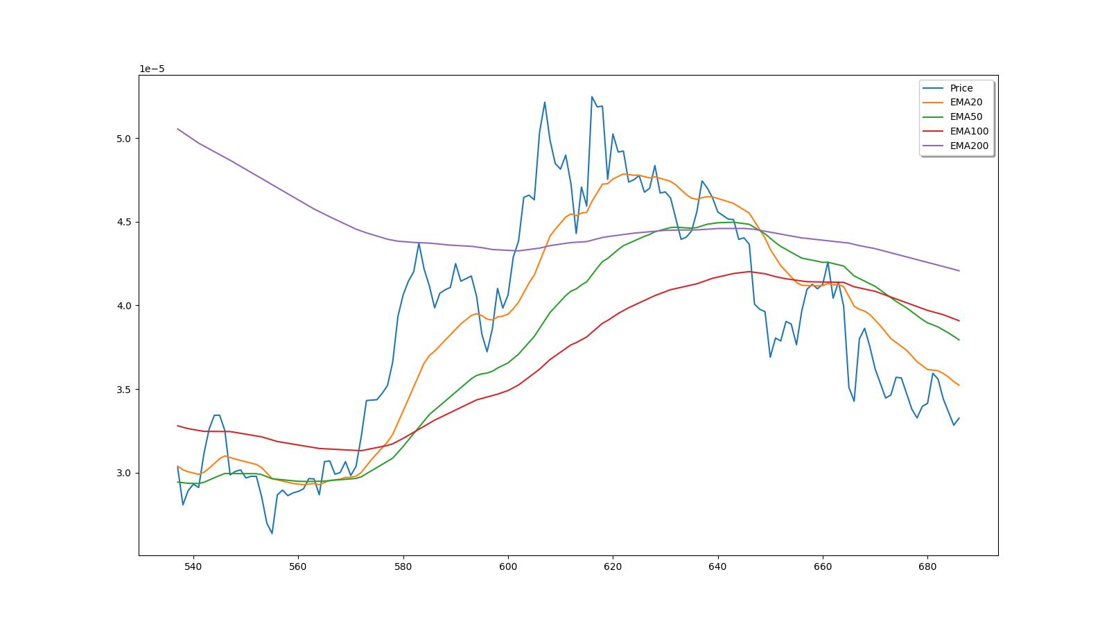 Wigger Exponential Moving Averages