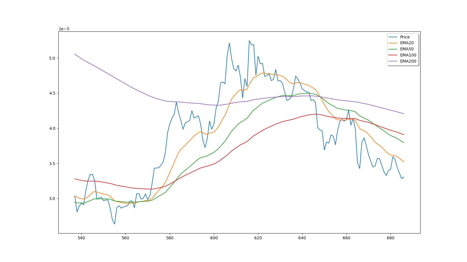 Wigger Exponential Moving Averages