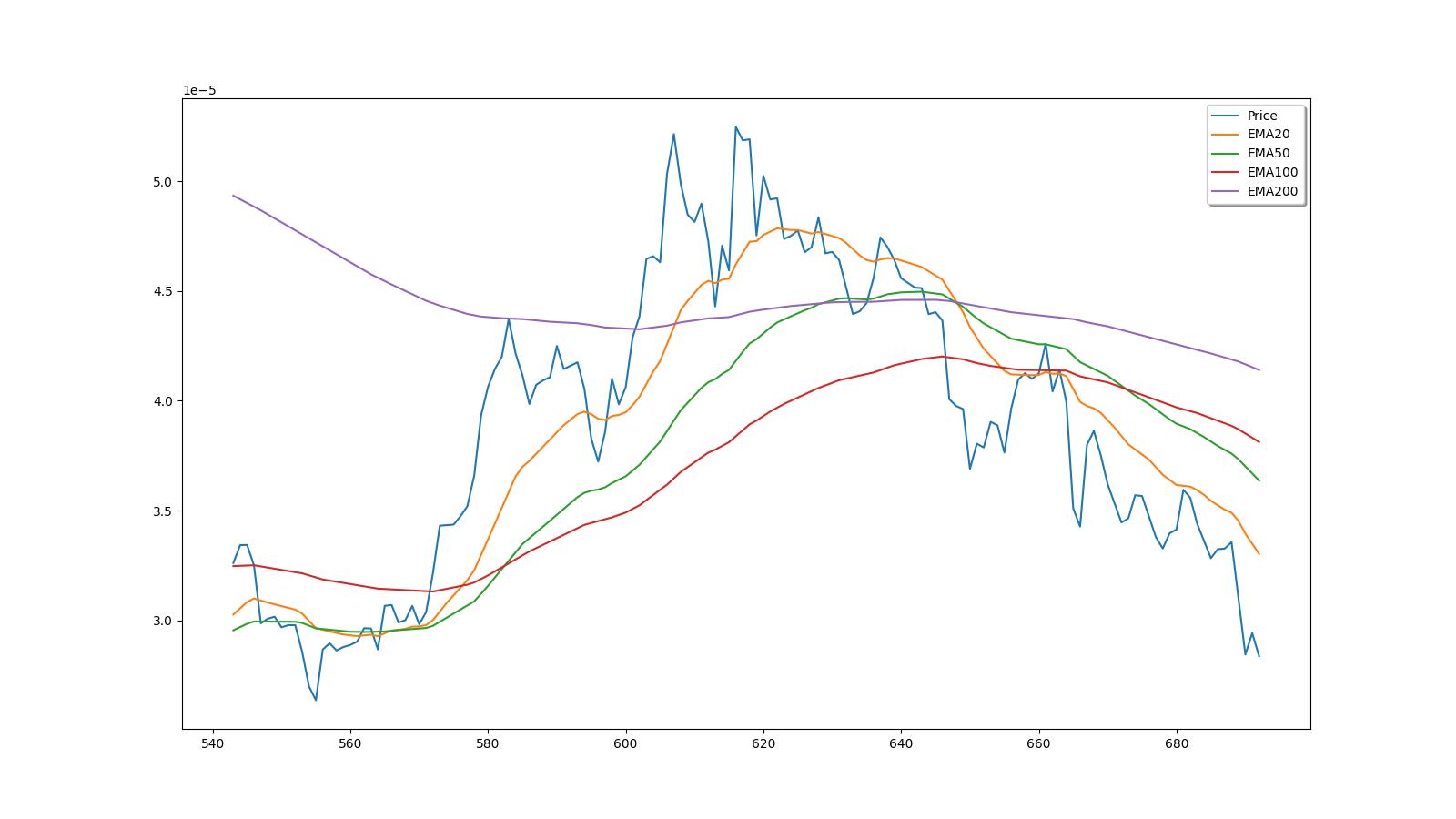 Wigger Exponential Moving Averages