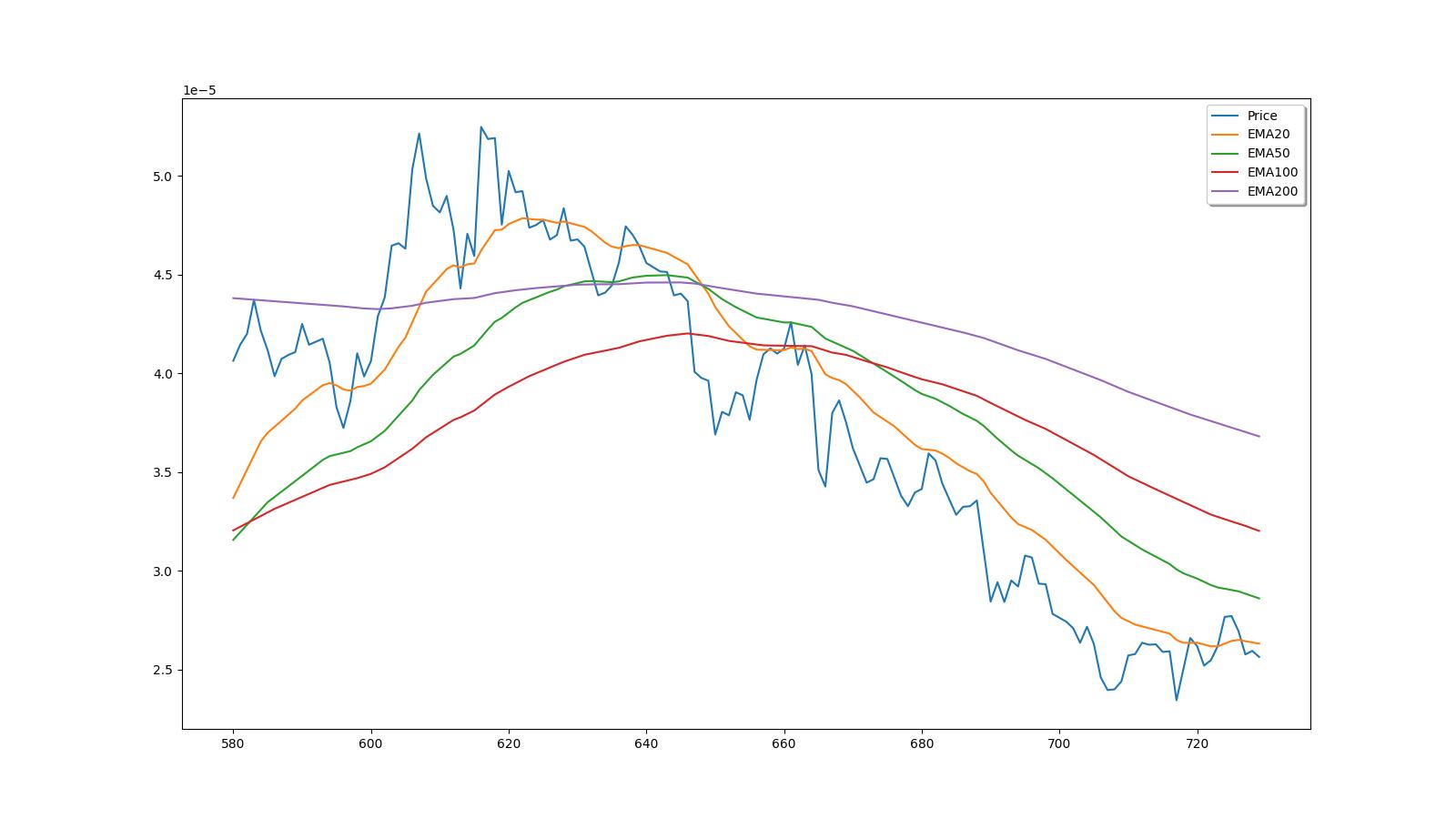 Wigger Exponential Moving Averages