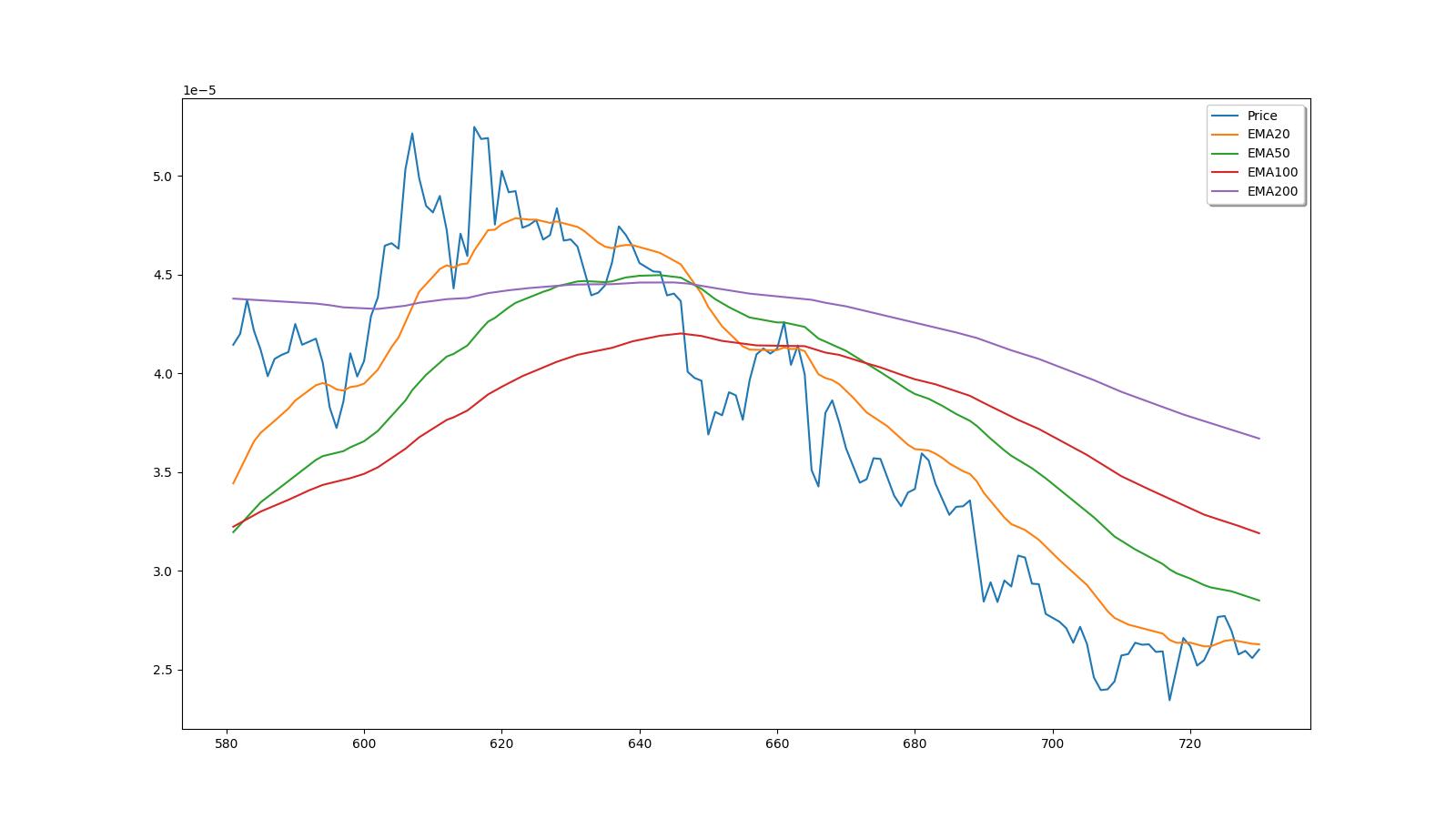 Wigger Exponential Moving Averages