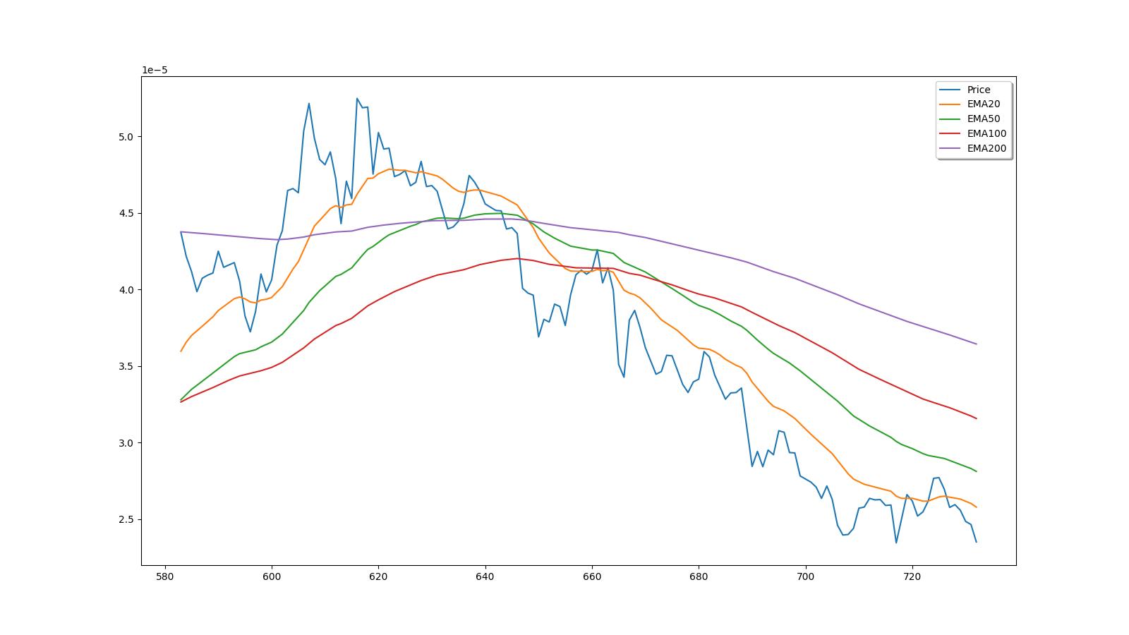 Wigger Exponential Moving Averages