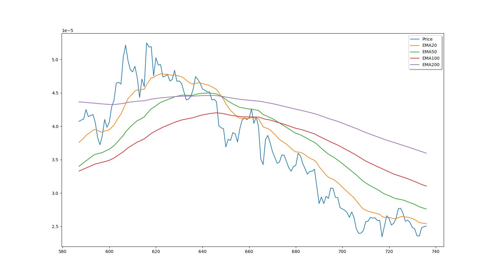 Wigger Exponential Moving Averages